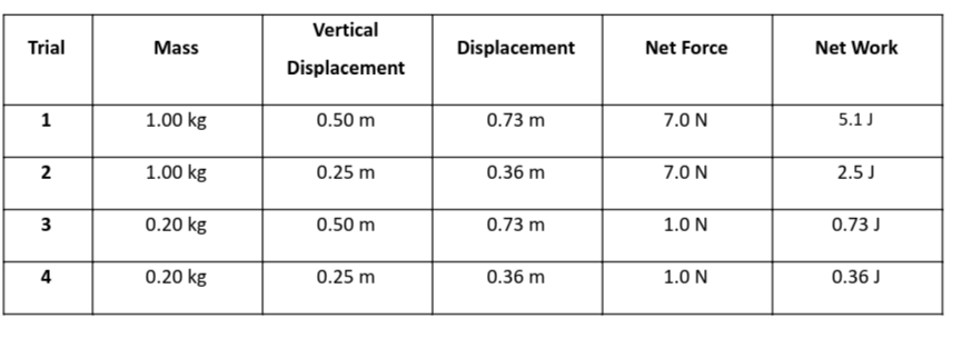 Solved Vertical Trial Mass Displacement Net Force Net Work | Chegg.com