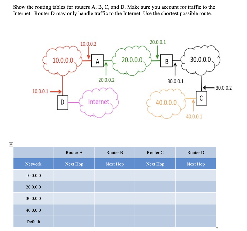 Solved Show the routing tables for routers A, B, C, and D. | Chegg.com