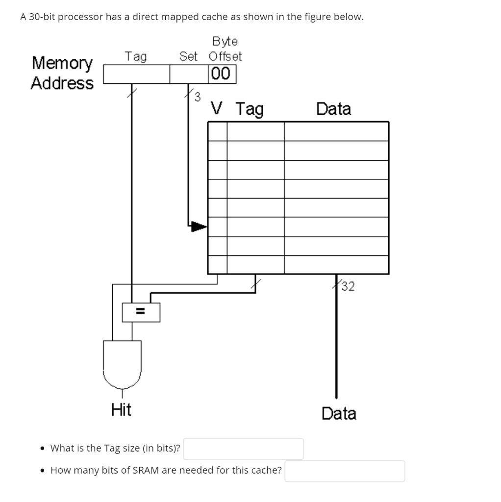 Solved A 30-bit processor has a direct mapped cache as shown | Chegg.com