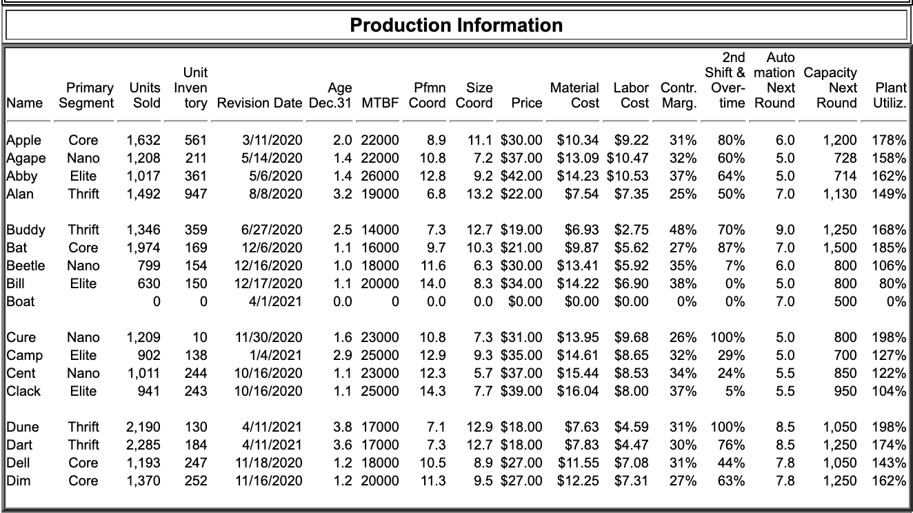 Solved Production Information Primary Units Name Segment | Chegg.com