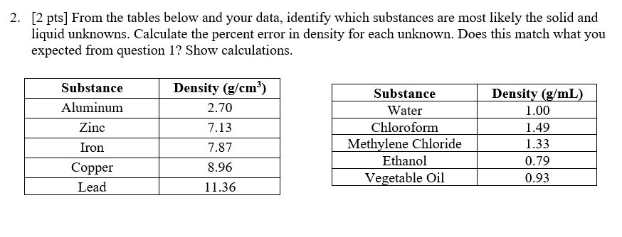 Solved 1. [1 pt] Would you expect the percent error in the | Chegg.com