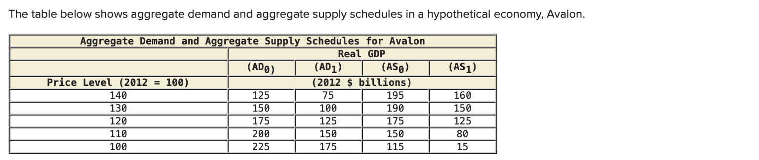 Solved The table below shows aggregate demand and aggregate | Chegg.com