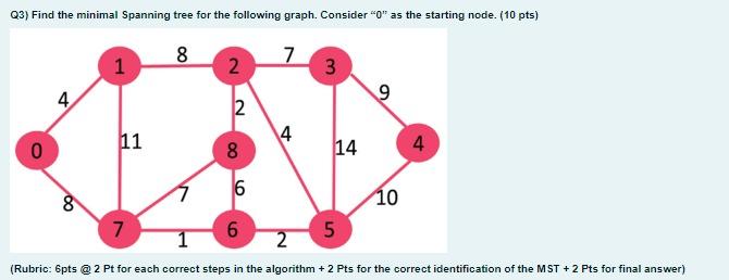 Solved Q3) Find the minimal Spanning tree for the following | Chegg.com