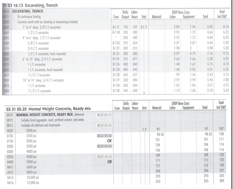 Solved If the trench will be excavated with a 1 CY | Chegg.com