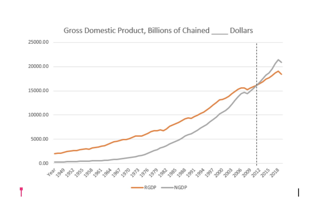 Solved The following graph shows NGDP and RGDP of the US | Chegg.com