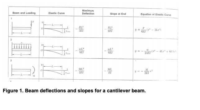 Solved Beam deflection curves via superposition ME345 - | Chegg.com