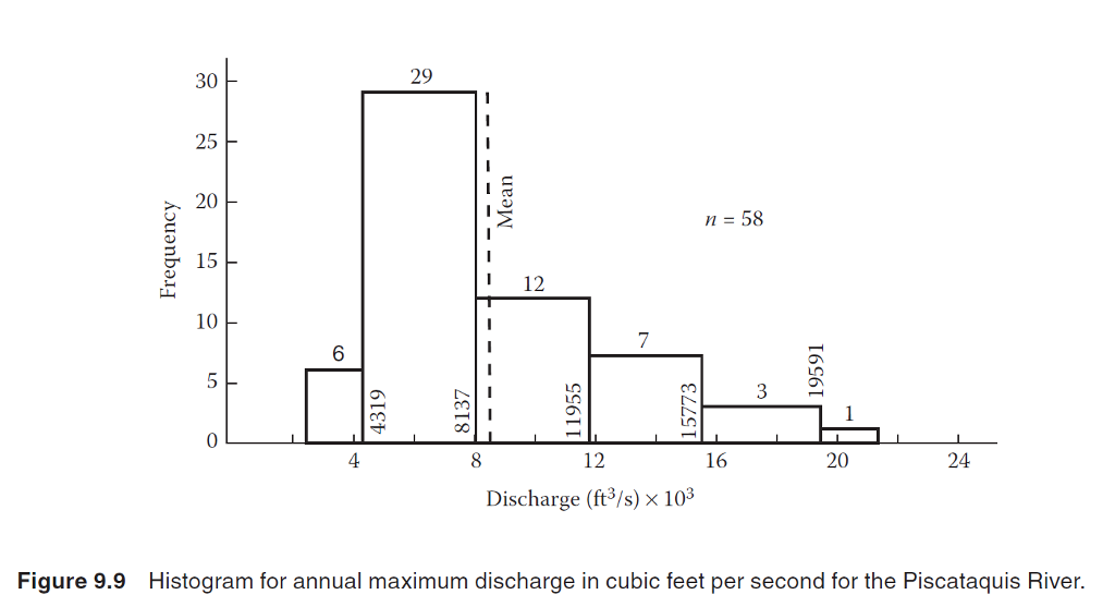 The histogram of annual maximum discharges for the | Chegg.com