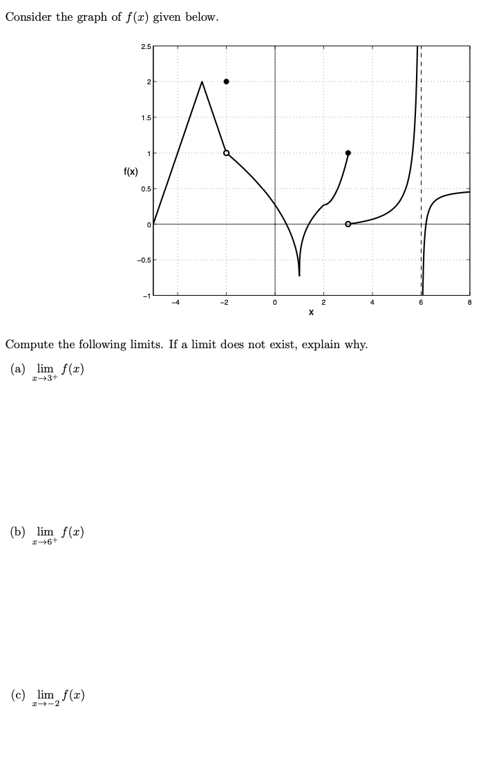 Solved Consider the graph of f(x) given below. Compute the | Chegg.com