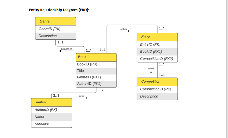Solved SQL Homework.Study the following business rules and | Chegg.com