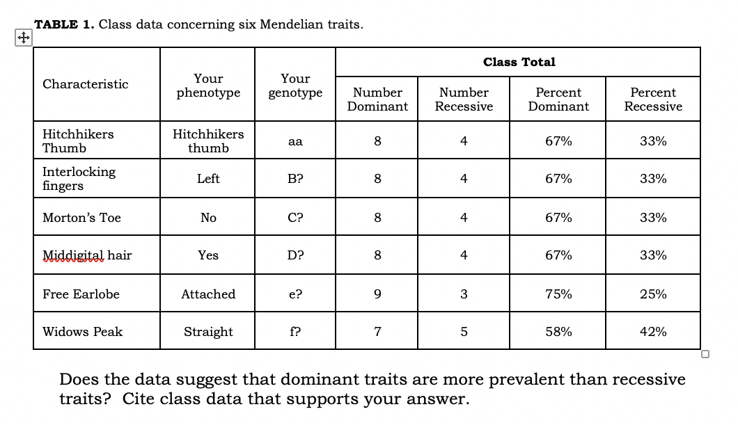 Solved TABLE 1. Class data concerning six Mendelian traits. | Chegg.com