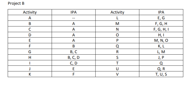 Solved Project B Activity IPA Activity A A Α - 3 200 - IPA | Chegg.com