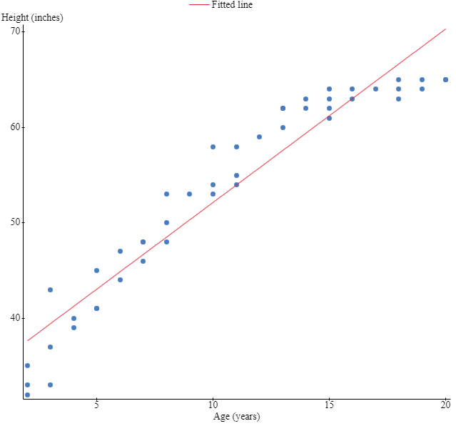 Solved Simple linear regression results: Dependent Variable: | Chegg.com