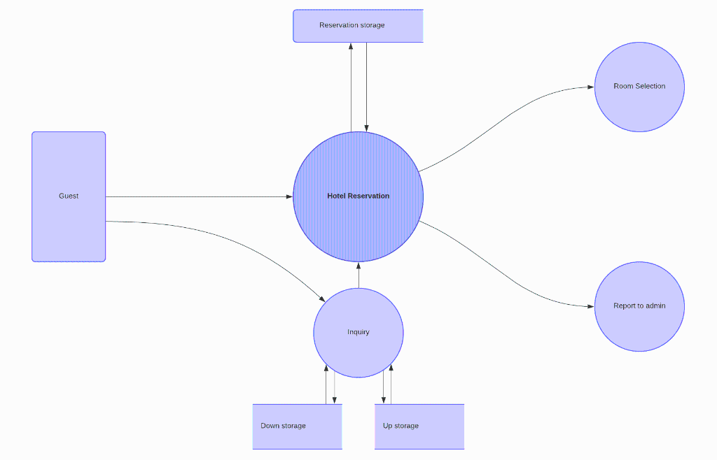 Solved 1) Prepare a data flow diagram for each of the cycles | Chegg.com