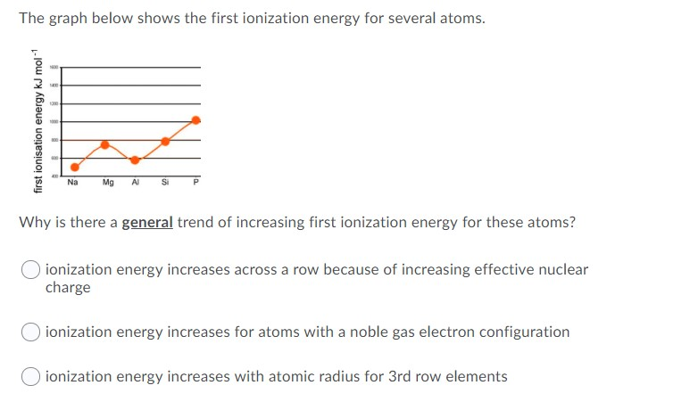 Solved The graph below shows the first ionization energy for | Chegg.com
