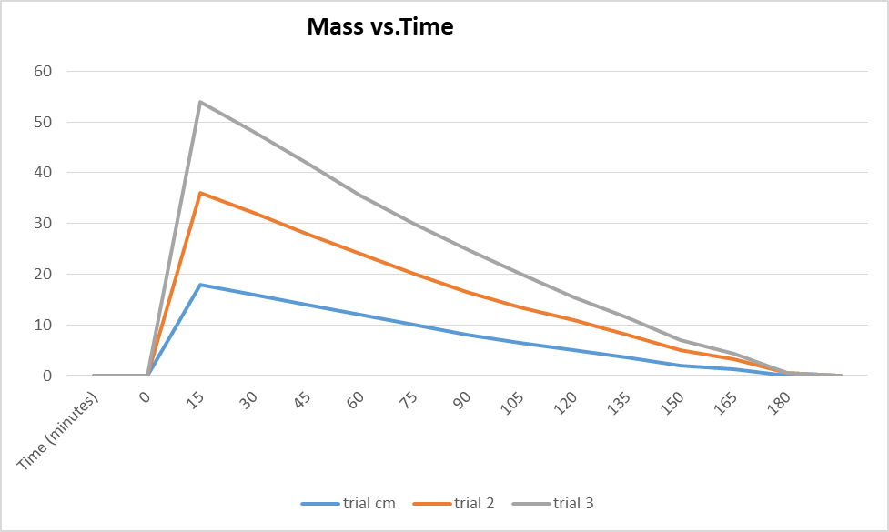 Table of Time, Water Level, and Average Water | Chegg.com