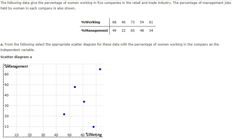 Solved The following data give the percentage of women | Chegg.com