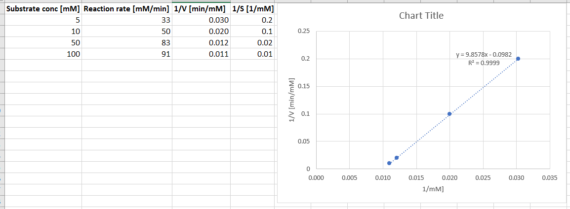 Solved We monitor reaction rates of the enzyme from | Chegg.com