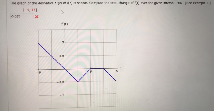 Solved The graph of the derivative f (t) of f(t) is shown. | Chegg.com