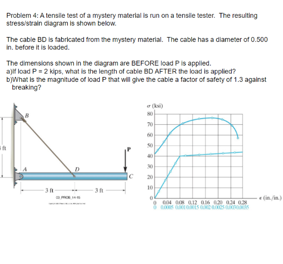 Solved Problem 4: A tensile test of a mystery material is | Chegg.com