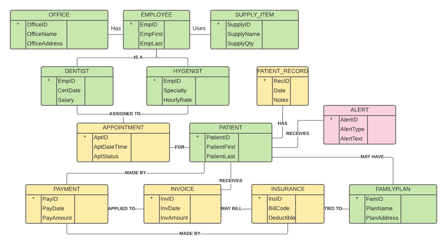 Solved SCENARIO The client manages a couple of dental | Chegg.com