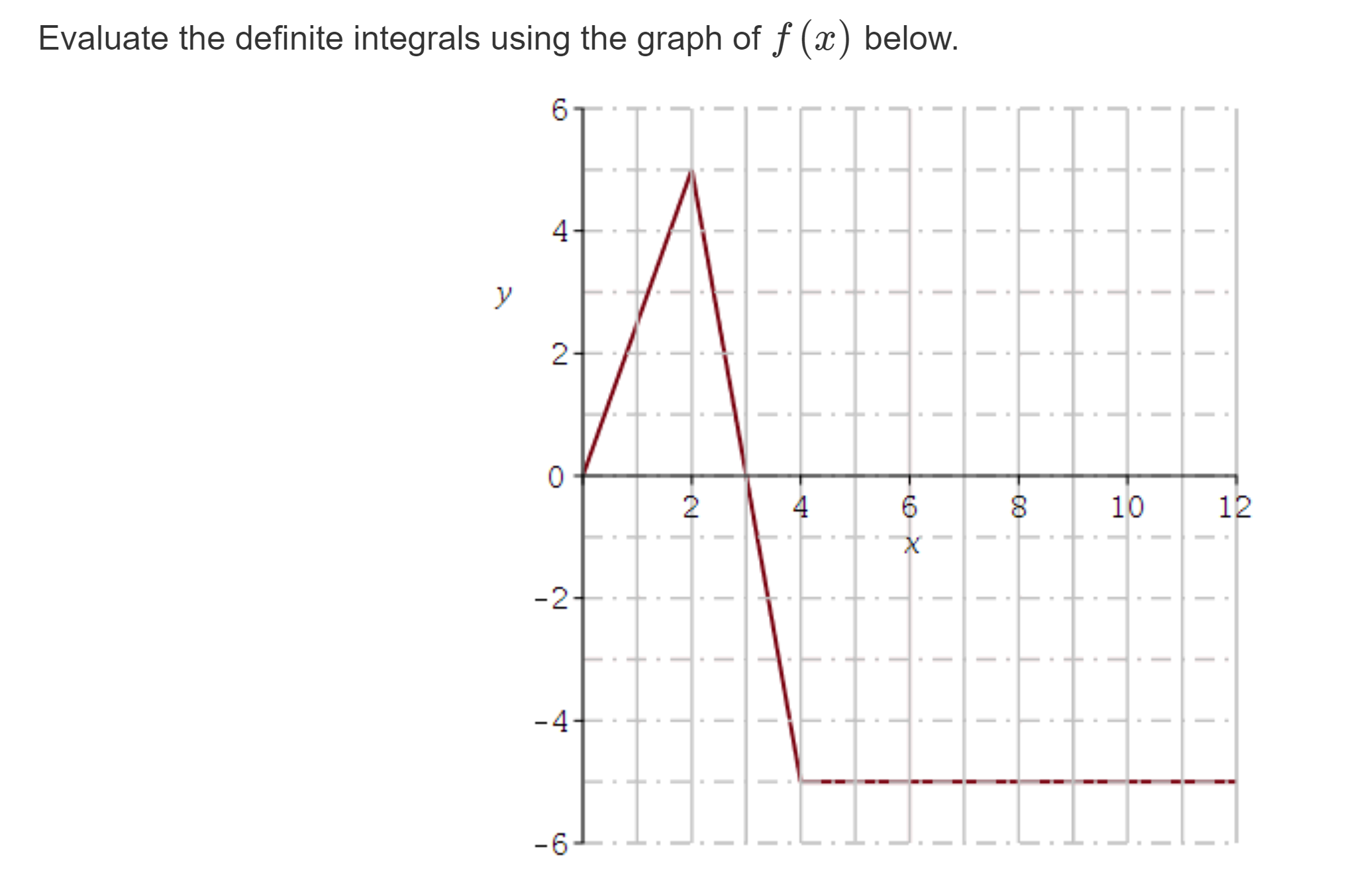 Solved Evaluate the definite integrals using the graph of | Chegg.com