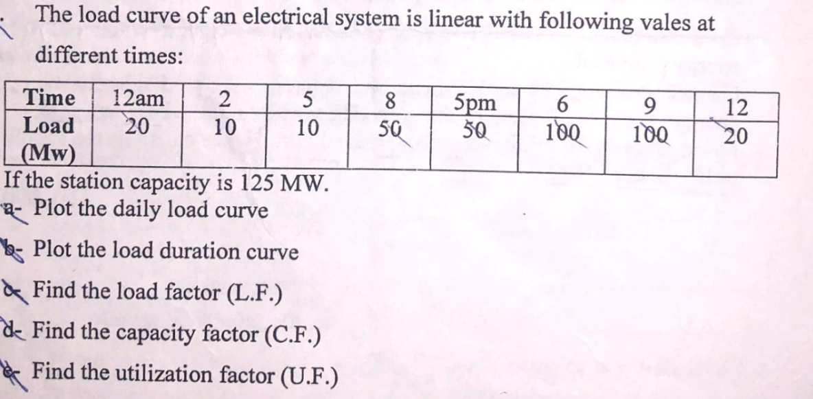 Solved The load curve of an electrical system is linear with | Chegg.com