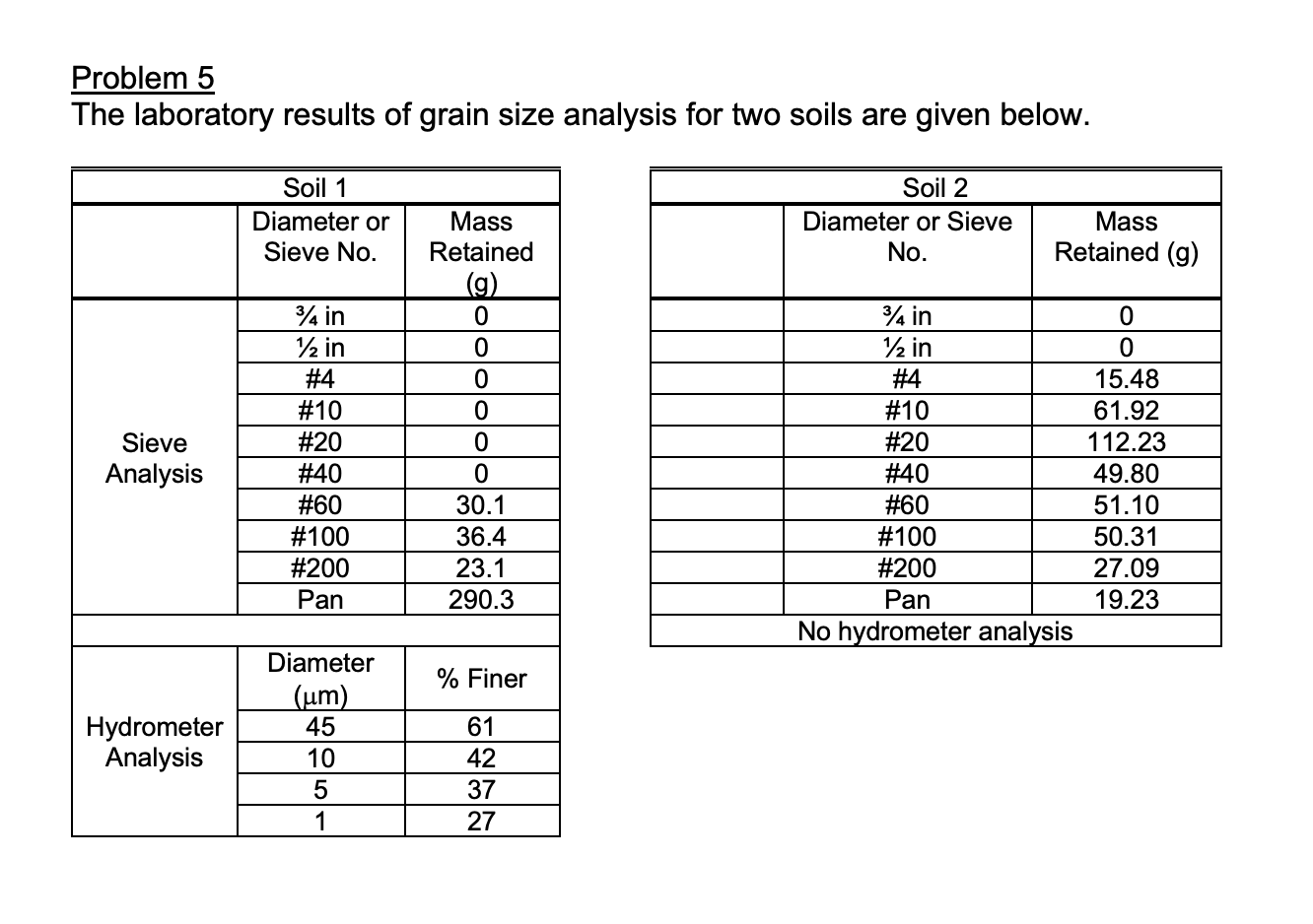 Solved Problem 5 The laboratory results of grain size | Chegg.com