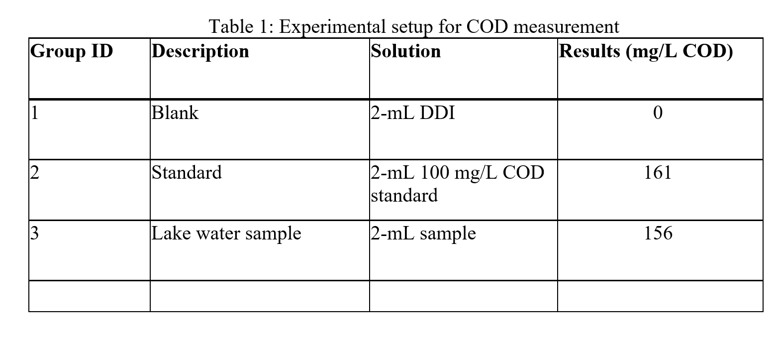 Solved Table 1: Experimental setup for COD measurement | Chegg.com