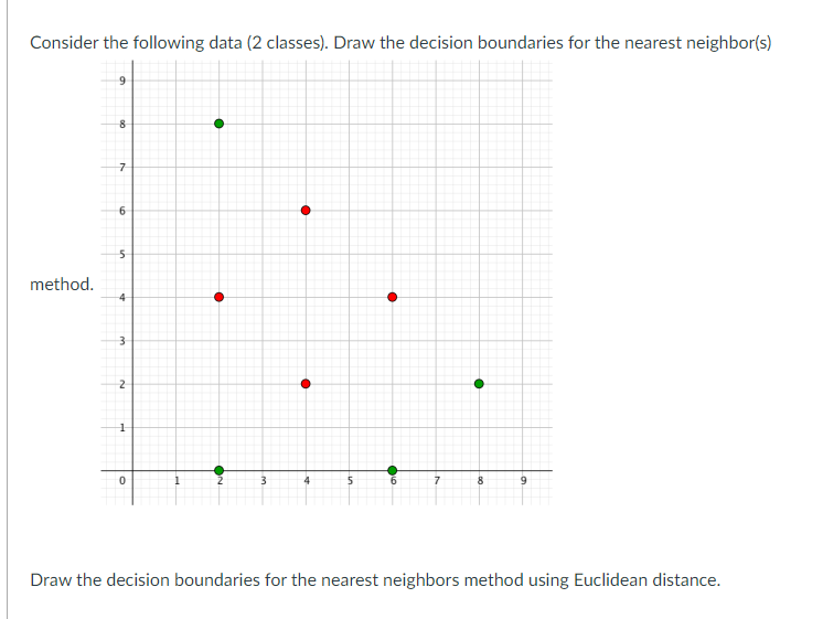 Solved Consider the following data (2 classes). Draw the | Chegg.com