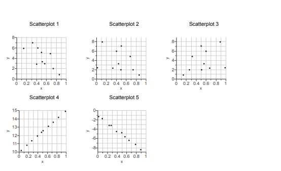 Solved Scatterplot 1 Scatterplot 2 Scatterplot 3 8 6- 6- 6- | Chegg.com