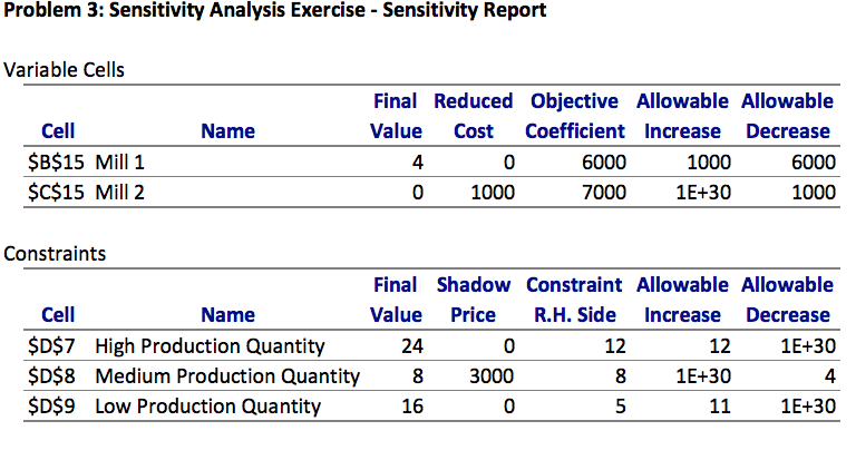 Solved Problem 3: Sensitivity Analysis Exercise - | Chegg.com