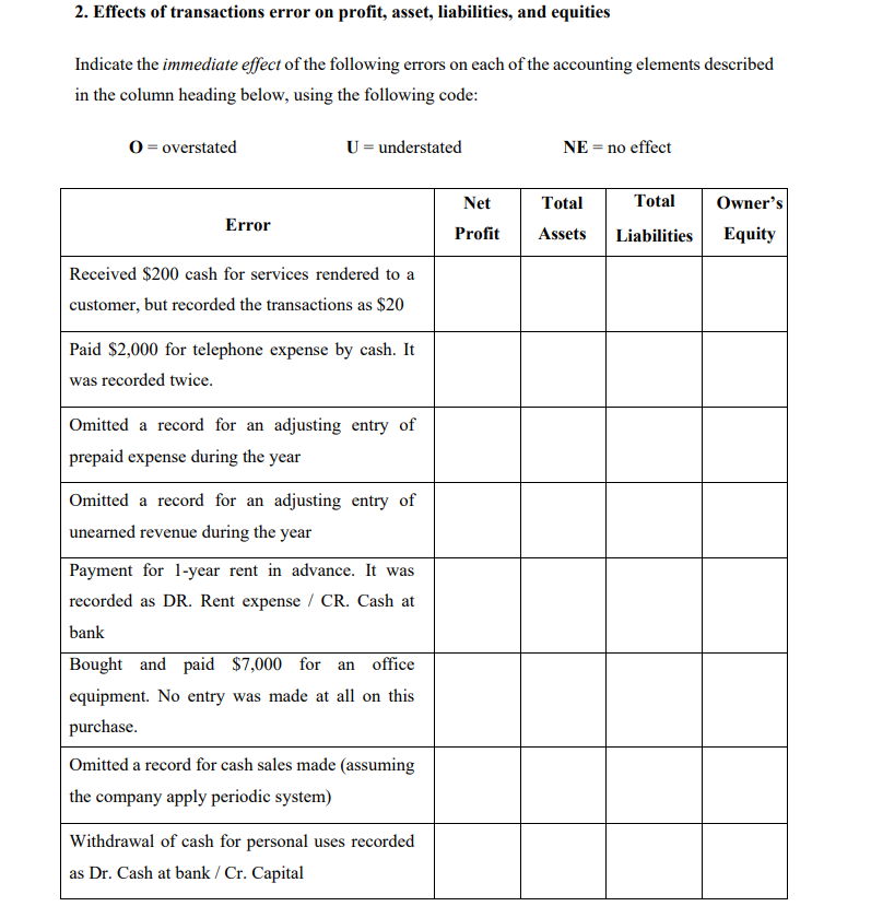 Solved 2. Effects of transactions error on profit, asset, | Chegg.com
