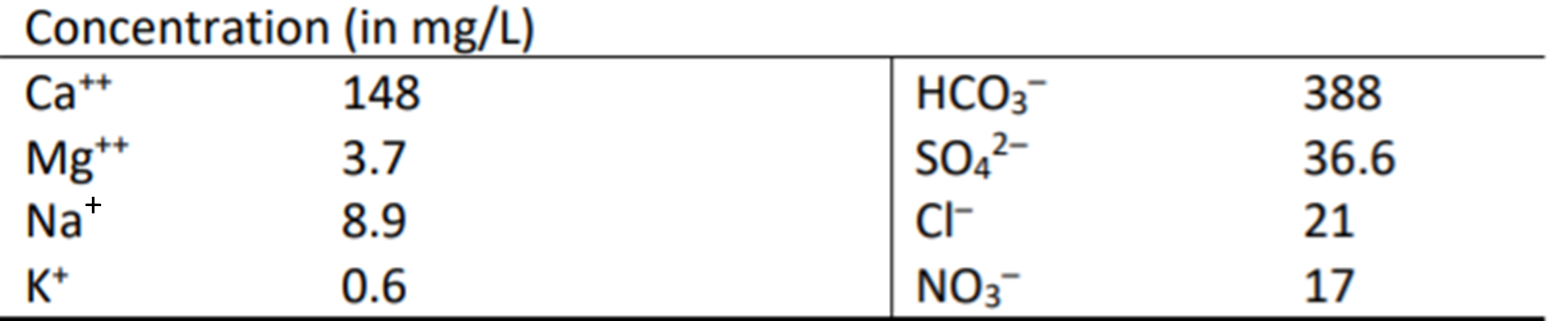 Solved The ions above are in water along with H+ and OH-. | Chegg.com