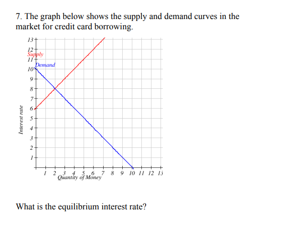 Solved market for credit card borrowing 13 12 Supply Demand | Chegg.com