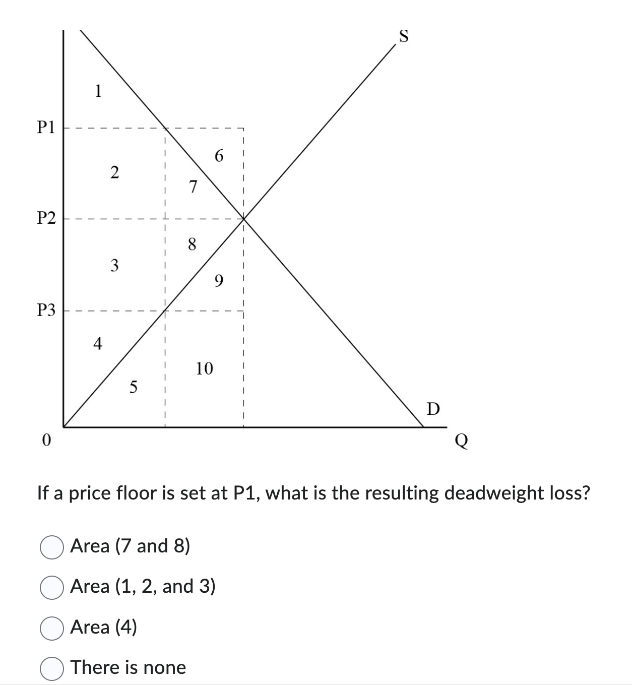 Solved If a price floor is set at P1, what is the resulting | Chegg.com