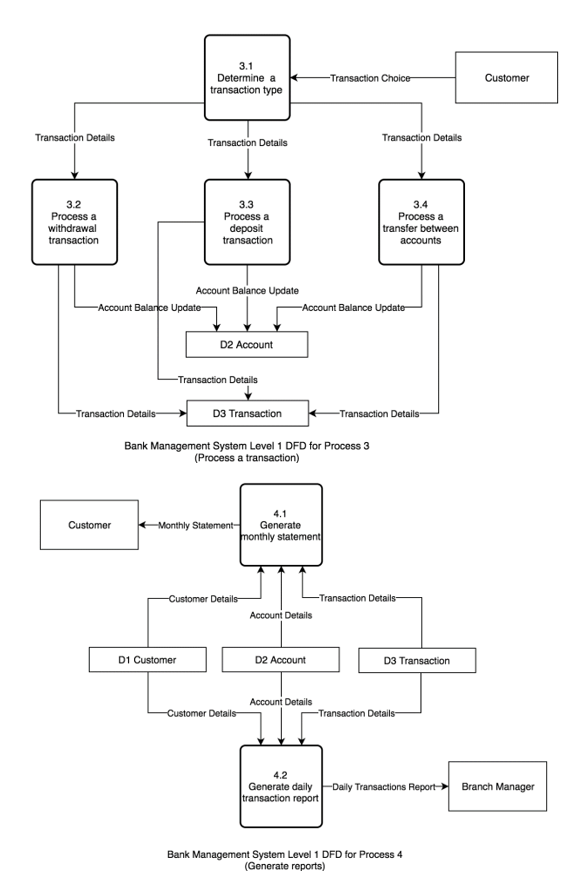 Solved Based on the following process models (DFDs), your | Chegg.com