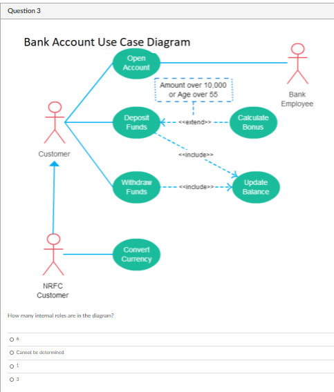 Solved Question 2 Bank Account Use Case Diagram Open Account | Chegg.com