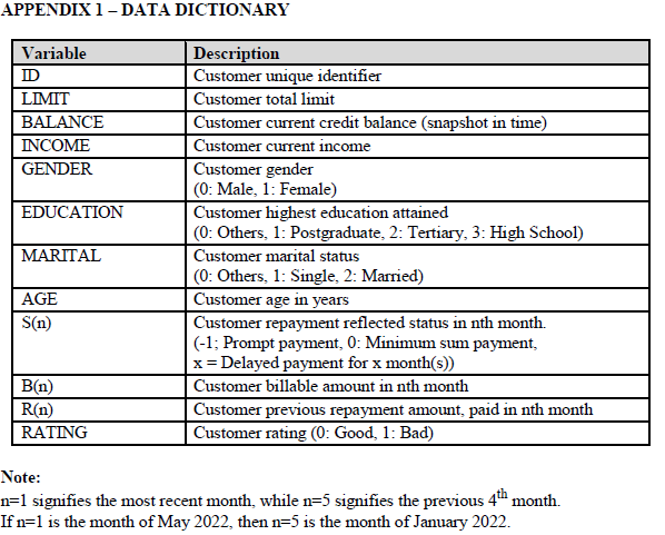 Solved This credit facility dataset to be analyzed comprises | Chegg.com