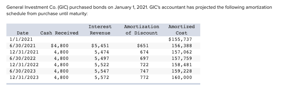 Solved General Investment Co. (GIC) purchased bonds on | Chegg.com