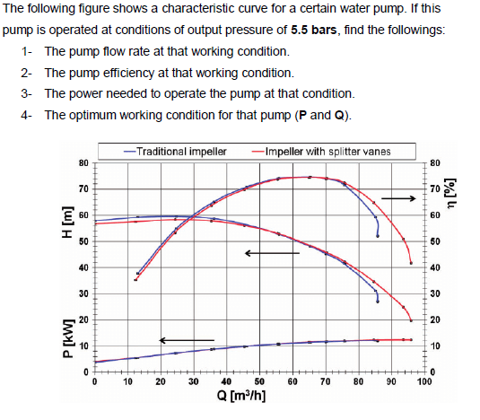 Solved The following figure shows a characteristic curve for | Chegg.com