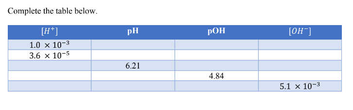 Solved Complete the table below. pH pОН [OH-] [H+] 1.0 x | Chegg.com