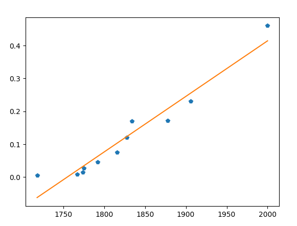 The following Table shows historical data of the | Chegg.com