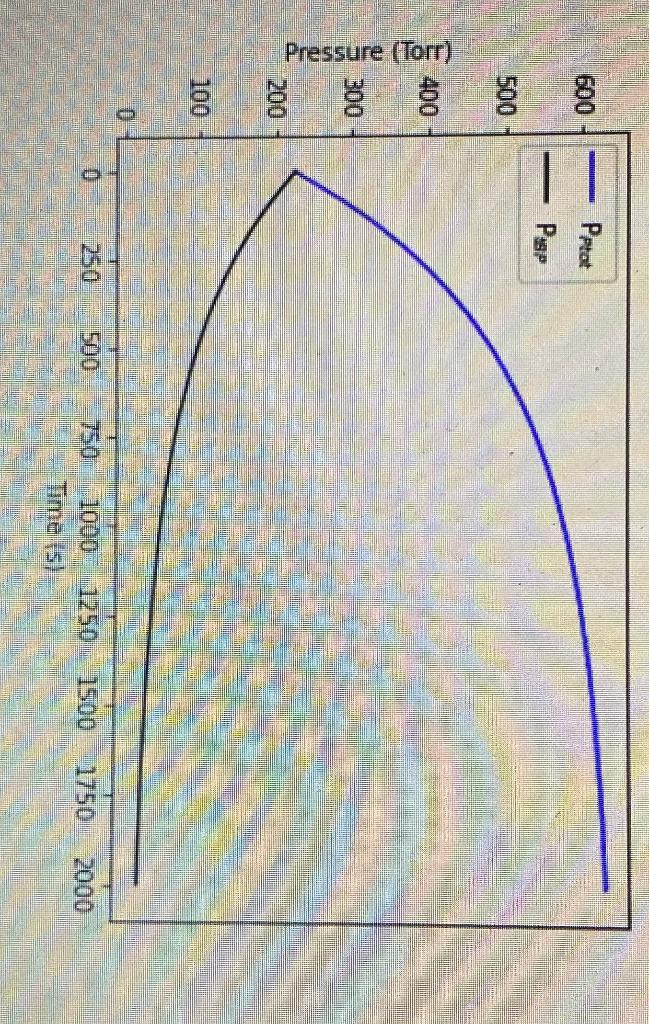 This is a modified plot of PtBP as a function of | Chegg.com