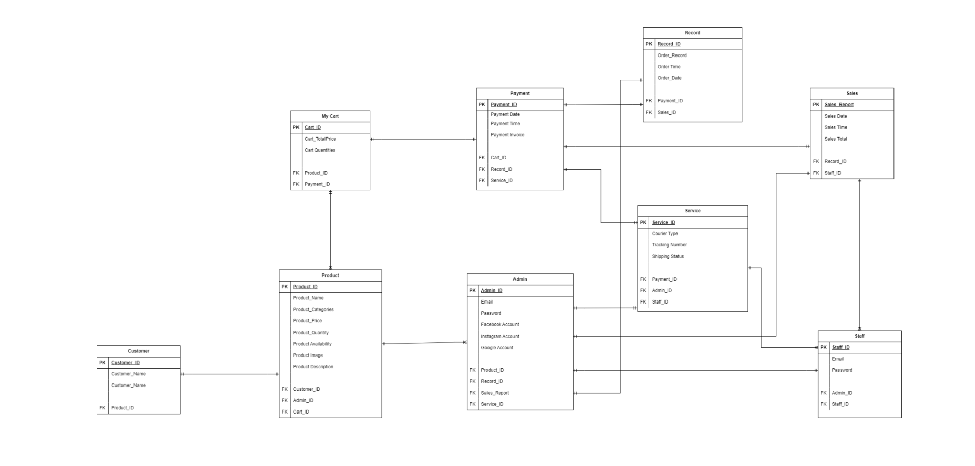 Solved Explain this erd diagram | Chegg.com