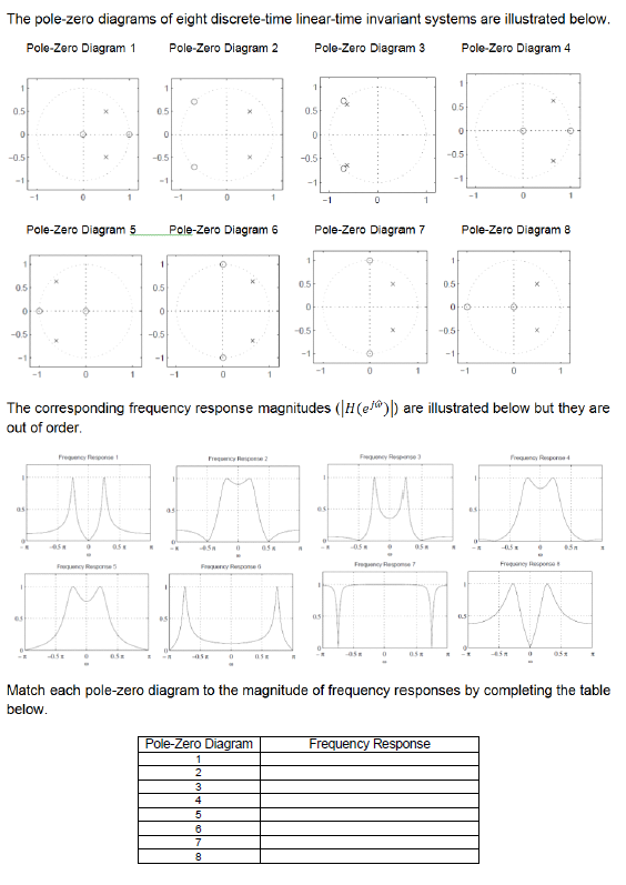 Solved The pole-zero diagrams of eight discrete-time | Chegg.com