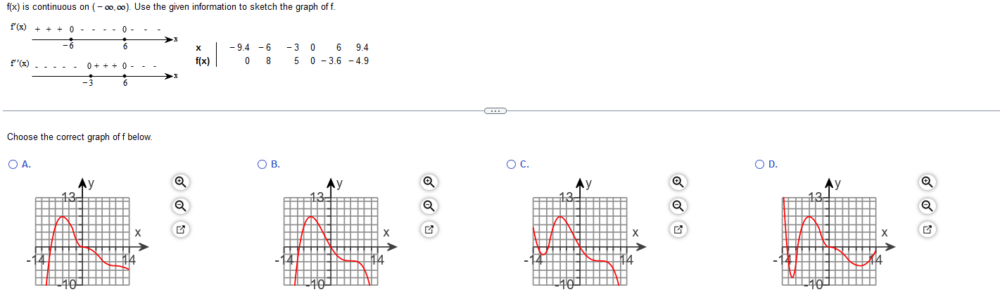 Solved f(x) is continuous on (−∞,∞). Use the given | Chegg.com