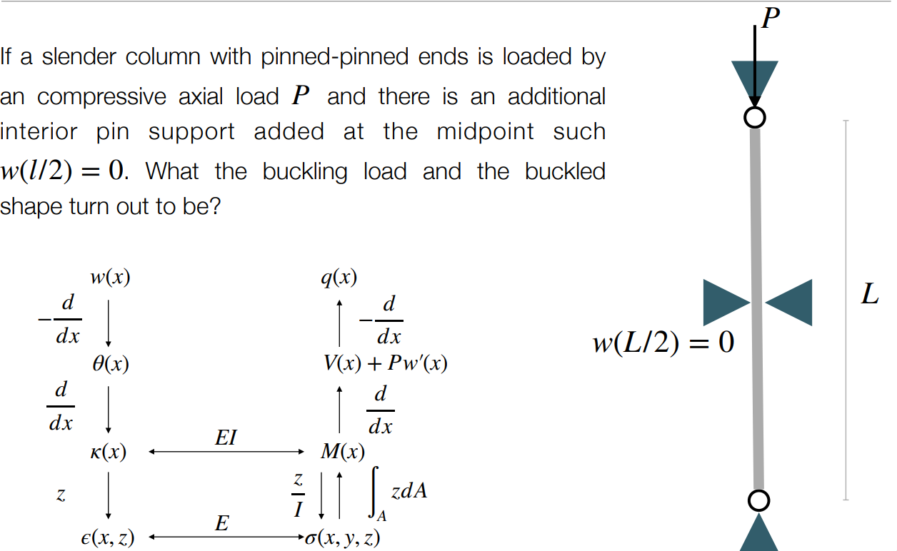 What is ﻿the buckling load and buckled shape? | Chegg.com