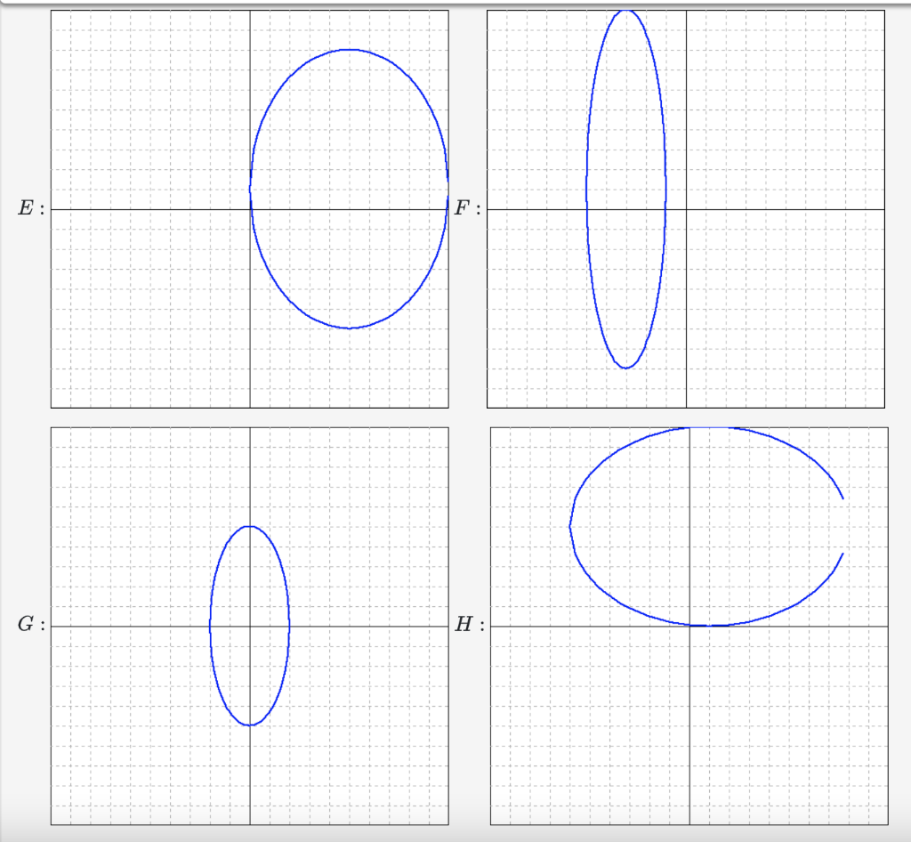 Solved Identify which of the graphs below represent the | Chegg.com