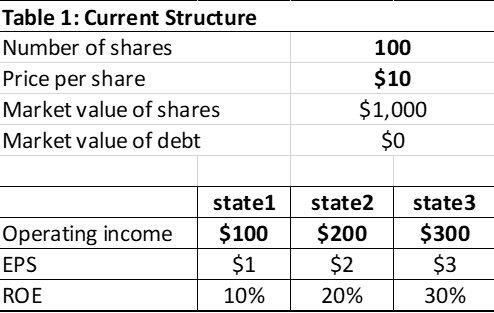 Table 1: Current Structure Number of shares Price per | Chegg.com