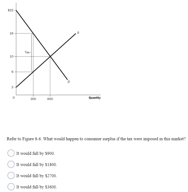 Solved Refer to Figure 8-6. What would happen to consumer | Chegg.com